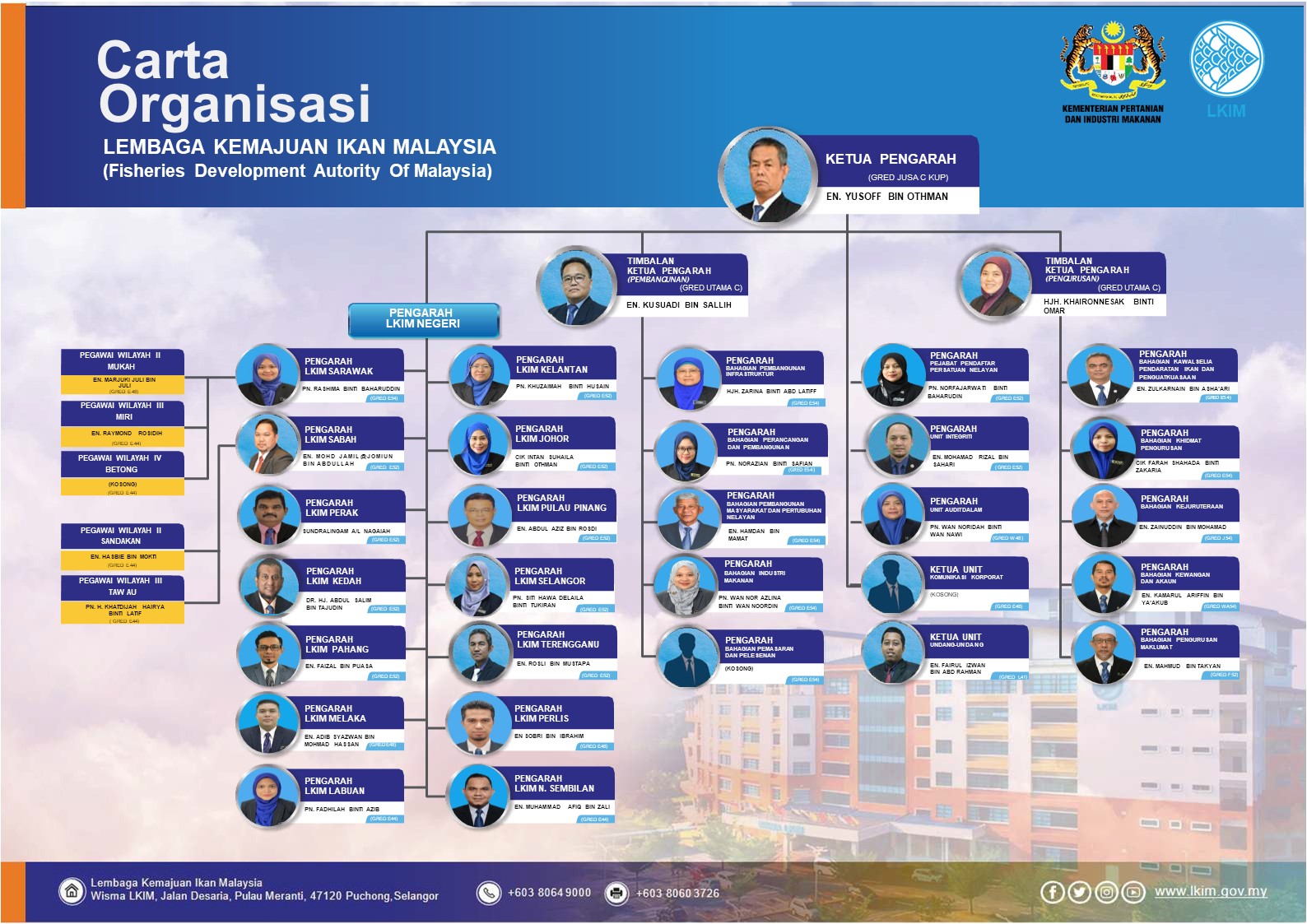 LKIM HQ ORGANISATION CHART – Fisheries Development Authority of Malaysia